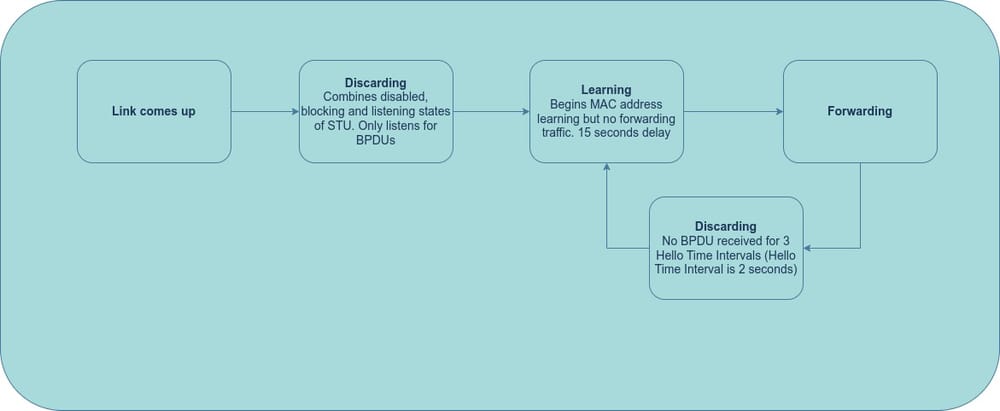 Preventing Network Loops with Spanning Tree Protocol (STP)