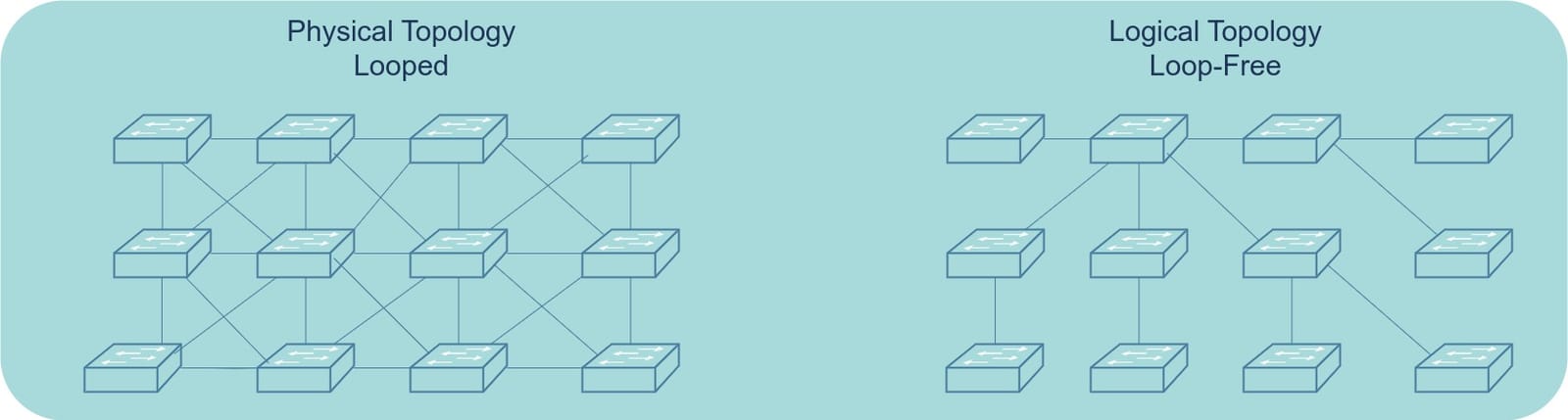 Preventing Network Loops with Spanning Tree Protocol (STP)
