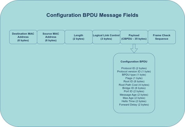 Preventing Network Loops With Spanning Tree Protocol Stp