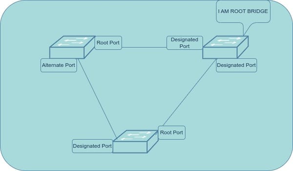 Preventing Network Loops with Spanning Tree Protocol (STP)