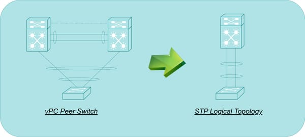 Interaction Between Switching Protocols: STP, vPC and HSRP